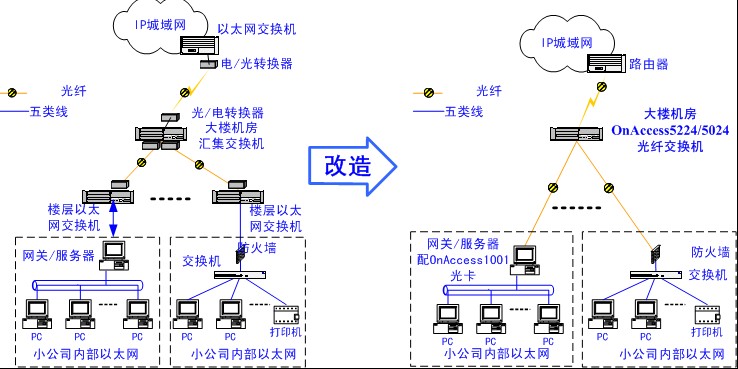 写字楼光纤到企业办公室(FTTO)解决方案-商业展馆-中国安防行业网