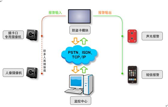 自动柜员机（ATM）专业监控系统防盗卡应用解决方案-银行证券-中国安全防范产品行业协会